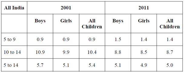 Child labour status in contemporary India