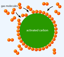 Chemical Engineering: ADSORPSI