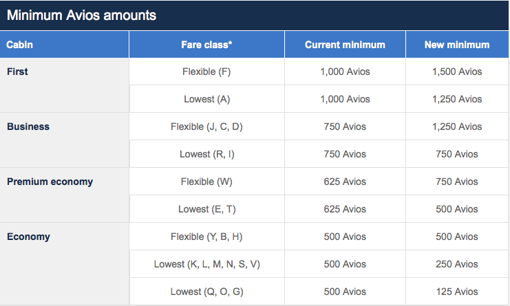 Big changes coming to British Airways Executive Club program - Earning ...