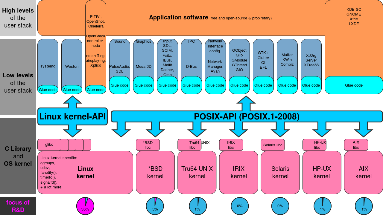 Toca do Tux: Linux: Mais do que um Unix