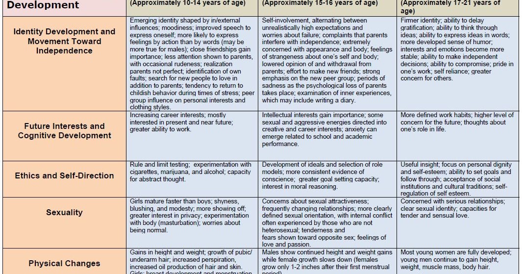 Merry's Blog: Stages of Adolescent Development chart
