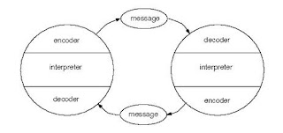 Communication World: Wilbur Schramm Model 1954