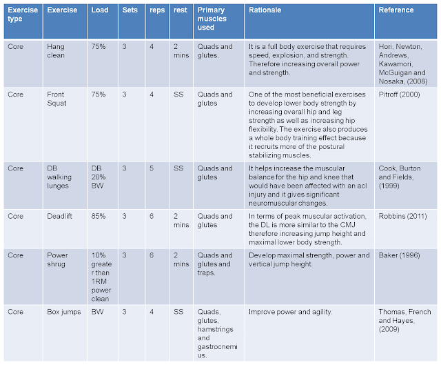 Football Athlete: Training Plan