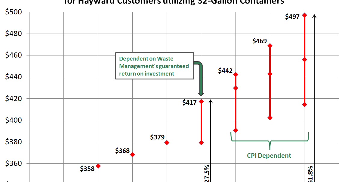 Hey Hayward!: Garbage collection rates are going up, up, up