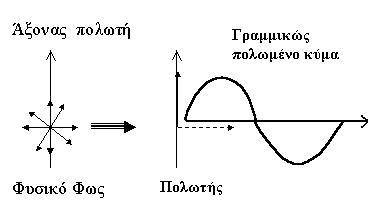 PHYSIC LESSONS: ΠΟΛΩΣΗ ΤΟΥ ΦΩΤΟΣ