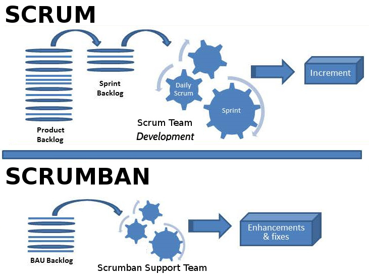Agilismo en Ingeniería de Software: Scrumban en DevOps