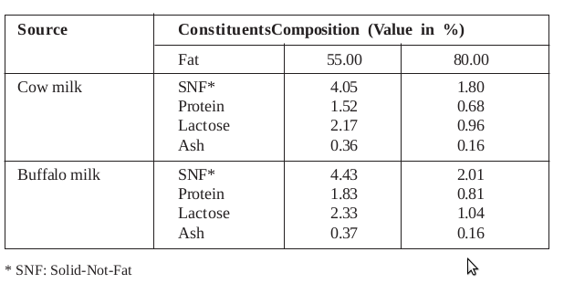 Compostion of Cream - Dairy Technology