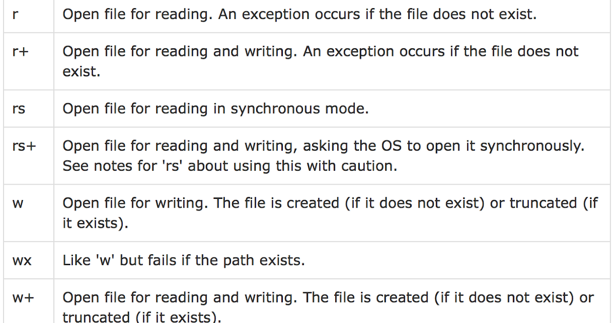 Lab 1 Creating File Using Nodejs Fs Module 