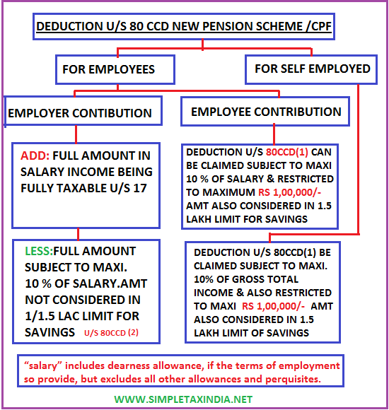 Deduction u/s 80CCD for CPF /NPS upper Limit One Lakh only ? | SIMPLE ...