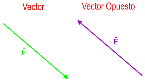 El RincÓn De La FÍsica Resta De Vectores