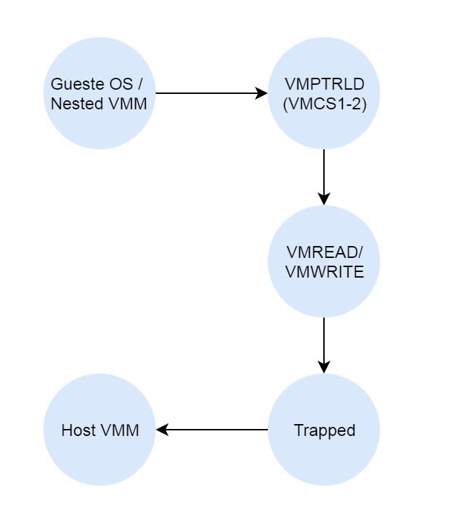 How does Nested-Virtualization works?