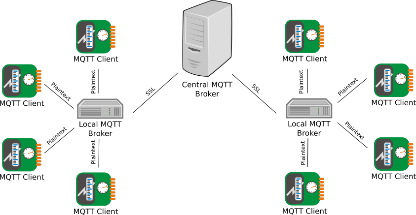 buben's blog: Central MQTT broker – configure OpenVPN server