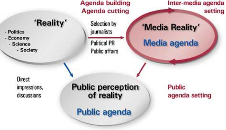 Bek's Journalism Blog: Week 9 Lecture: Agenda Setting in the Media