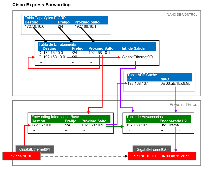 Mis Libros de Networking: Cisco Express Forwarding