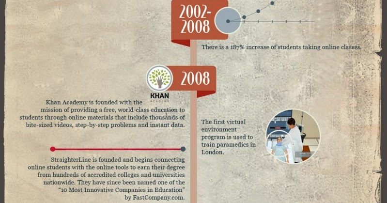Collection of First: Distance Education History Infographic