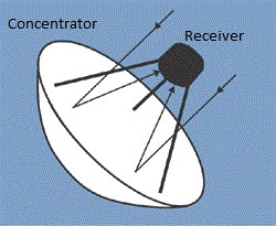 Working of CSP - Dish Engine. | Tech Bells