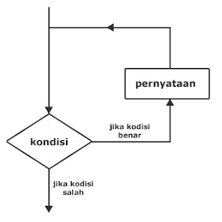 C++ - Perulangan for, while, do-while, continue, dan break - nblognlife