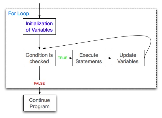 The for Statement in C++ ~ APPMATRIX