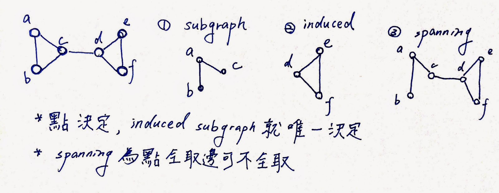 Data Structure Ch4 Graph Mr Opengate