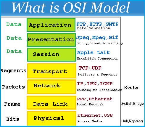 Кирил Влахов: OSI model