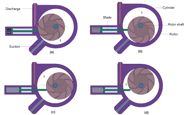 stationary blade rotary compressor diagrams