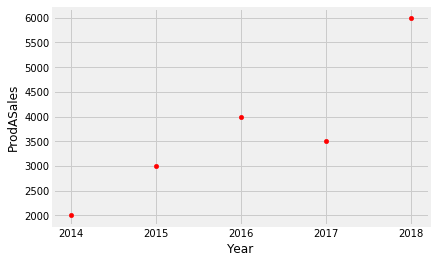 Matplotlib Tutorial : Learn by Examples