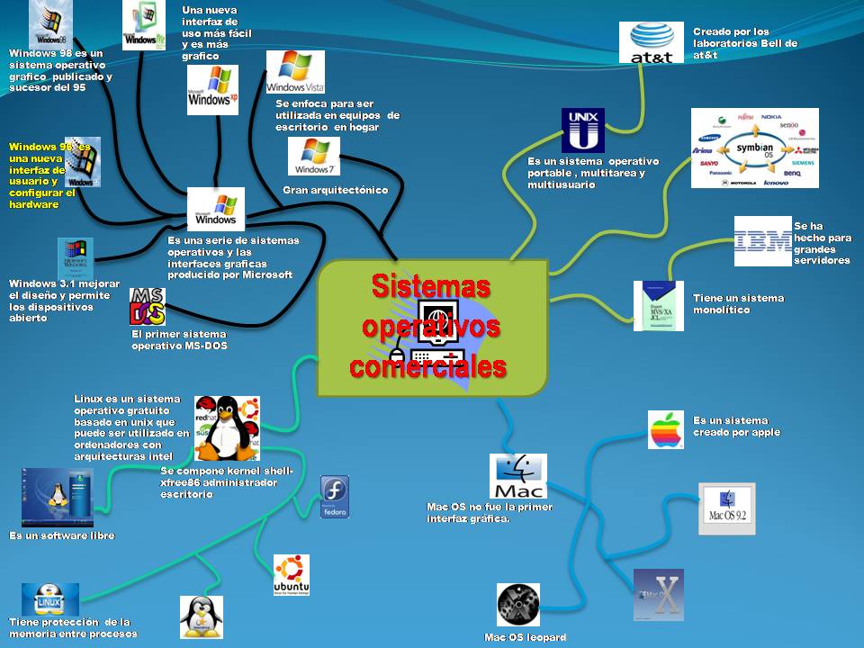 Sistemas Operativos