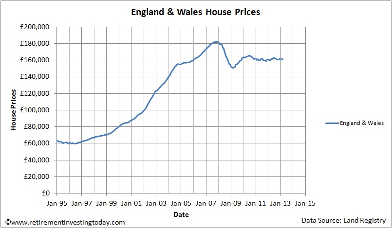 Retirement Investing Today: The Regional House Prices of England & Wales