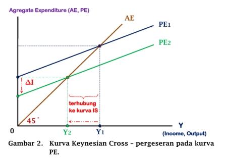 Memahami Terbentuknya Kurva IS