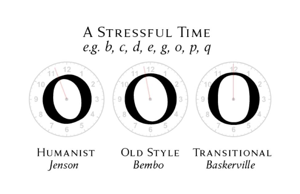 COP: Theory to Practice//Font Classification