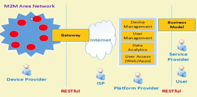 MACHINE TO MACHINE COMMUNICAION (M2M) in IoT - New Technology