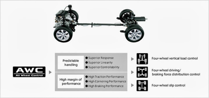 SPORT MITSUBISHI | Explaination of Mitsubishi AWC Technology