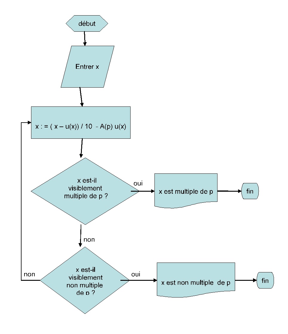THEOREME NOMBRES PREMIERS