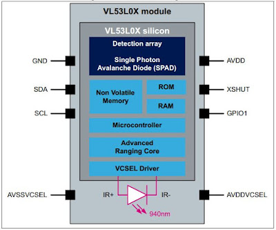 ST 2m-Range ToF Sensor - F4News