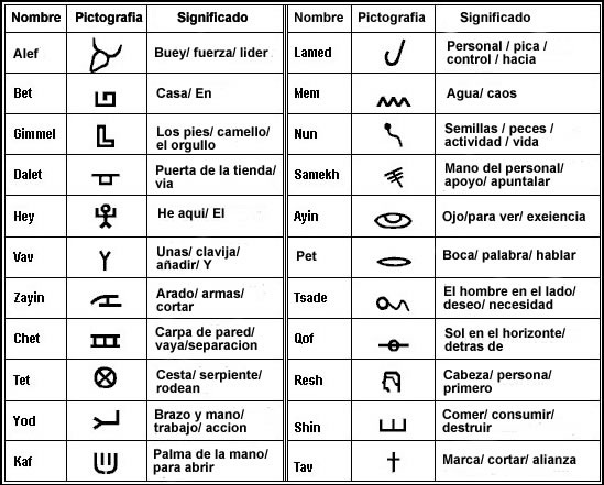 Opiniones de Alfabeto hebreo