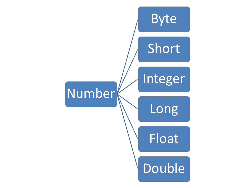 Technical Tips Trick And Java Tutorials Wrapper Class In
