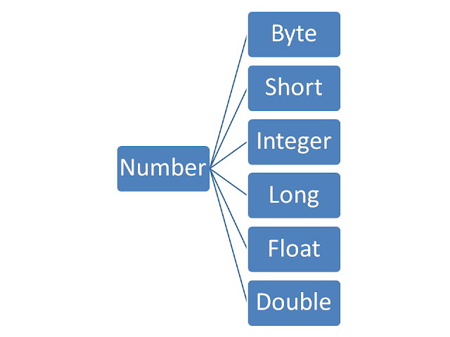 Wrapper class in Java - Java and Python tutorial