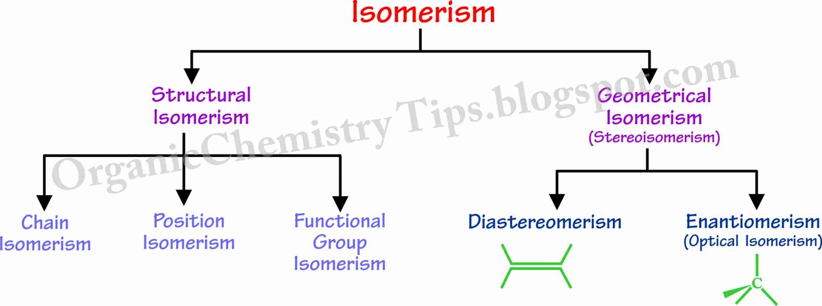 Isomerism
