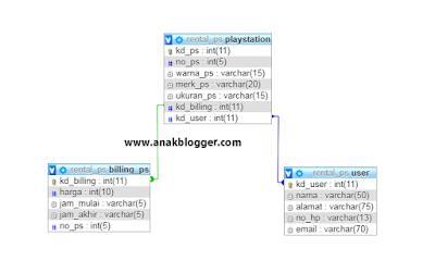 [T2 : Perancangan Basis Data] : Perancangan ERD & Relasi Database MySQL ...