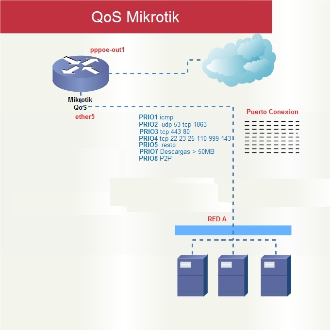 Configurar Mikrotik QOS - PROXY- MEDIO - (Descarga Directa) 2015 | Mega ...