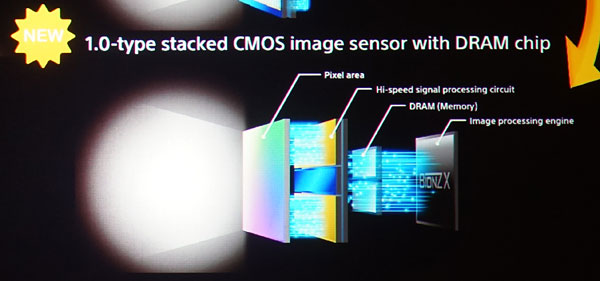 Image Sensors World: Sony Unveils: Full Frame BSI Sensor and 1-inch Stacked Sensor