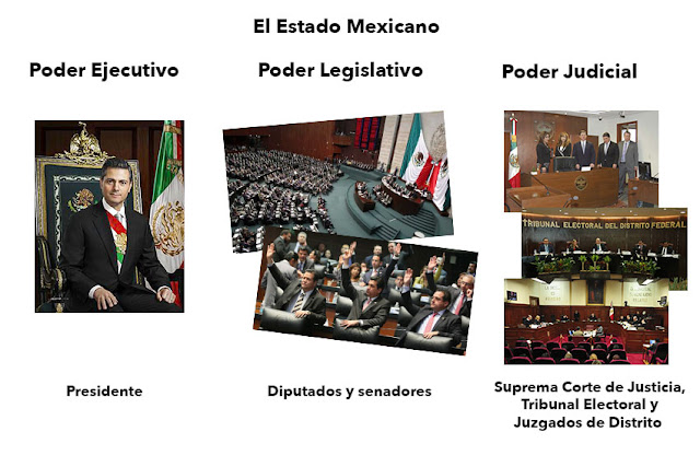 Ciudadanía y Democracia : Tarea 6: Sistema Político Mexicano.
