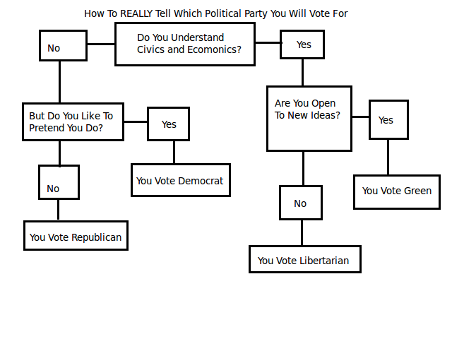 Jersey Libertarian: How to tell which party you would vote for