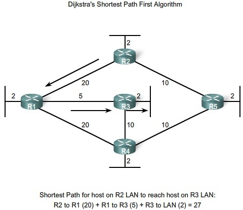 ICTechNotes: Link State Routing Protocols