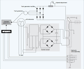 Alternator Drive and AC Alternators Control Systems - Aircraft ...