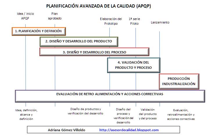 Planificación Avanzada de Calidad (APQP): herramienta de planificación ...