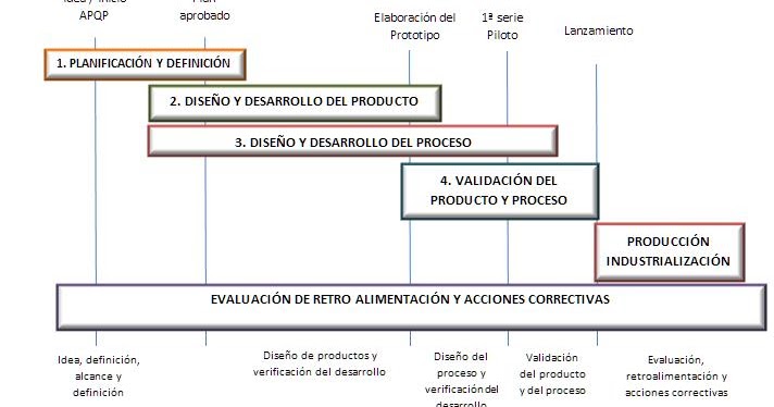 Planificación Avanzada de Calidad (APQP): herramienta de planificación ...