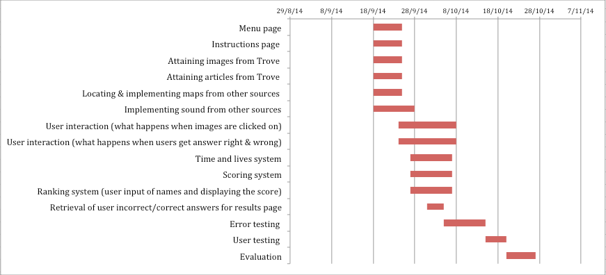 DECO1800 BLOG: Work Distribution