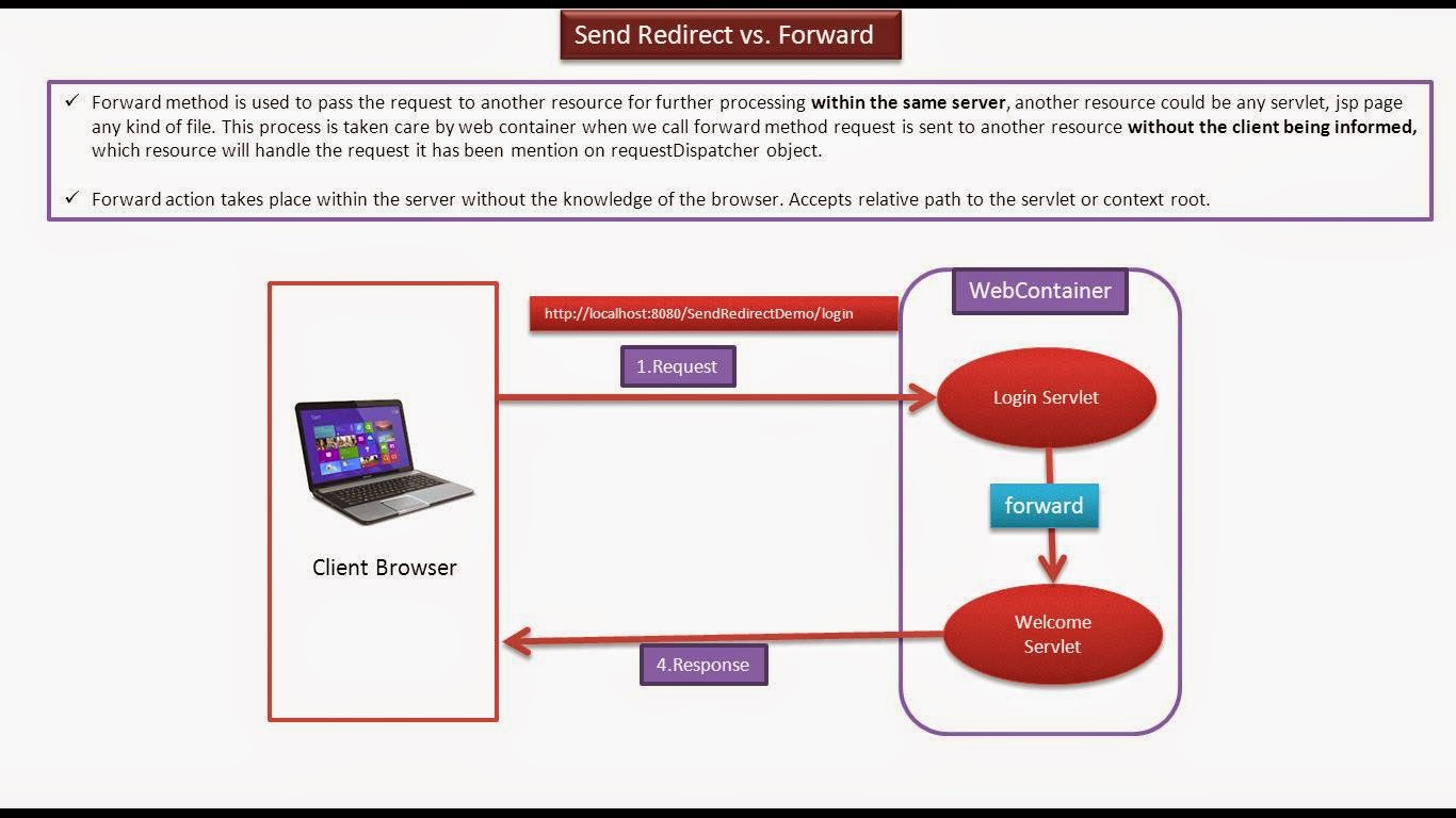 JAVA EE: Servlets : Send Redirect vs. Forward JAVA EE: Servlets : Send Redirect vs. Forward