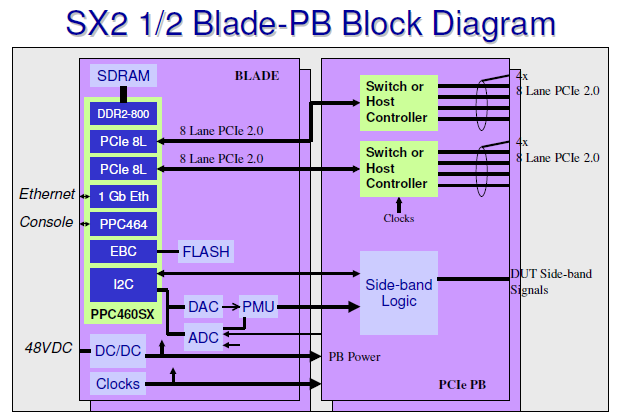 Neosem Memory Tester: Test Board of the SSD Tester